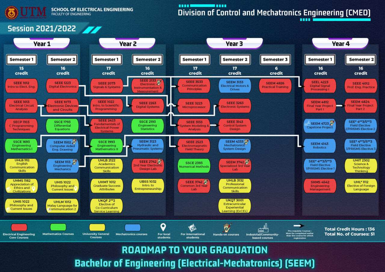 academics | Faculty of Electrical Engineering UTM